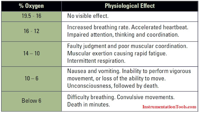 Basics of Gas Monitoring | Instrumentation Tools