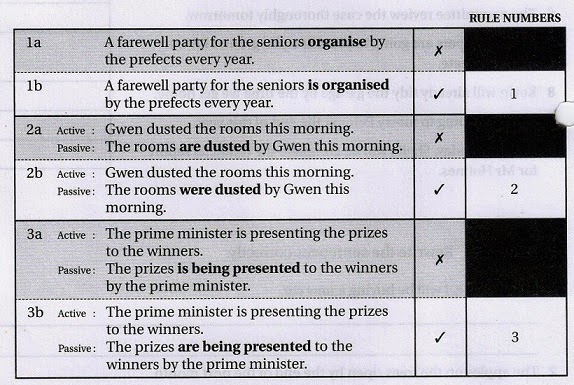 Master English Writing: Grammar - Active and Passive Voice (Tense and ...