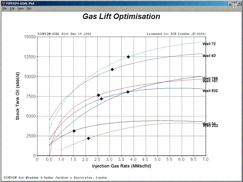 Process Design Simulation Safety: PIPESIM