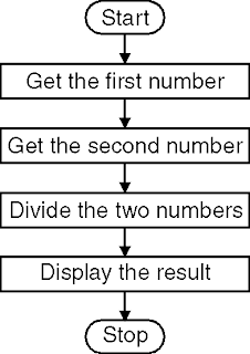 codeables | free code's: 8086 program to Divide 16 bit numbers by an 8 ...