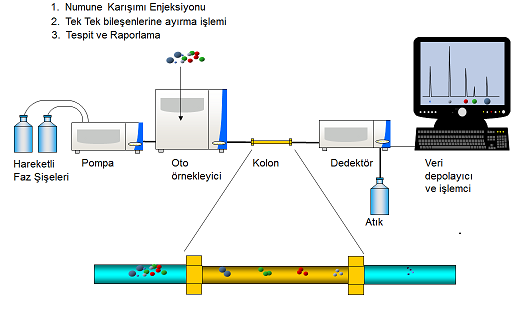 OKAN ONGAN TEKNİK: HPLC (YÜKSEK PERFORMANS SIVI KROMATOGRAFİSİ ) NEDİR?