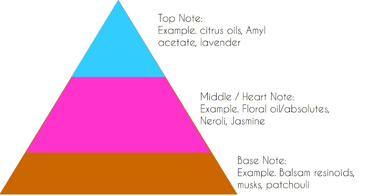 Perfume Structure - Our adventure to Perfumery