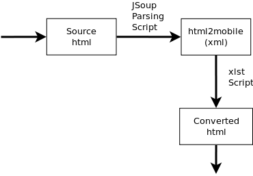 Life and Tech: Web to Mobile Conversion Using JSoup and XSLT