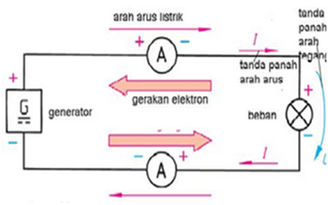 DPC AKLI PEKANBARU: PROSES TERJADINYA ARUS LISTRIK