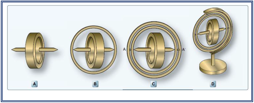 Instrument, Elektrik Dan Radio Pesawat Terbang: GYROSCOPE (basic)