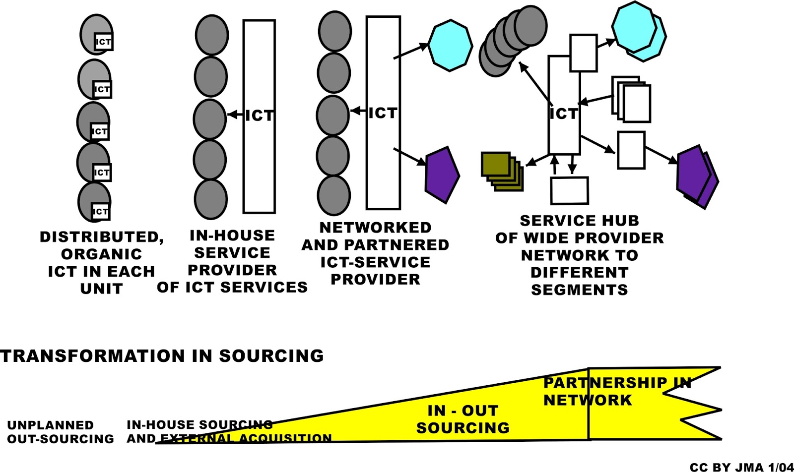 THOUGHTS ABOUT C4I SYSTEMS: Architecture for ICT Service Management ...