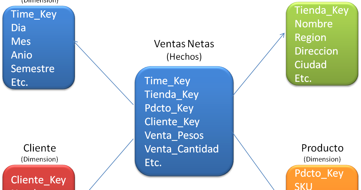 Computación: Relación modelo - estrella