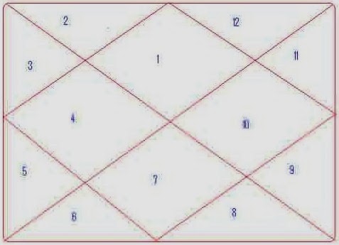 Vedic Kundli (Horoscope): 12 Houses in your Birth Chart - A Map for ...