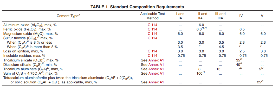 Types of portland cement