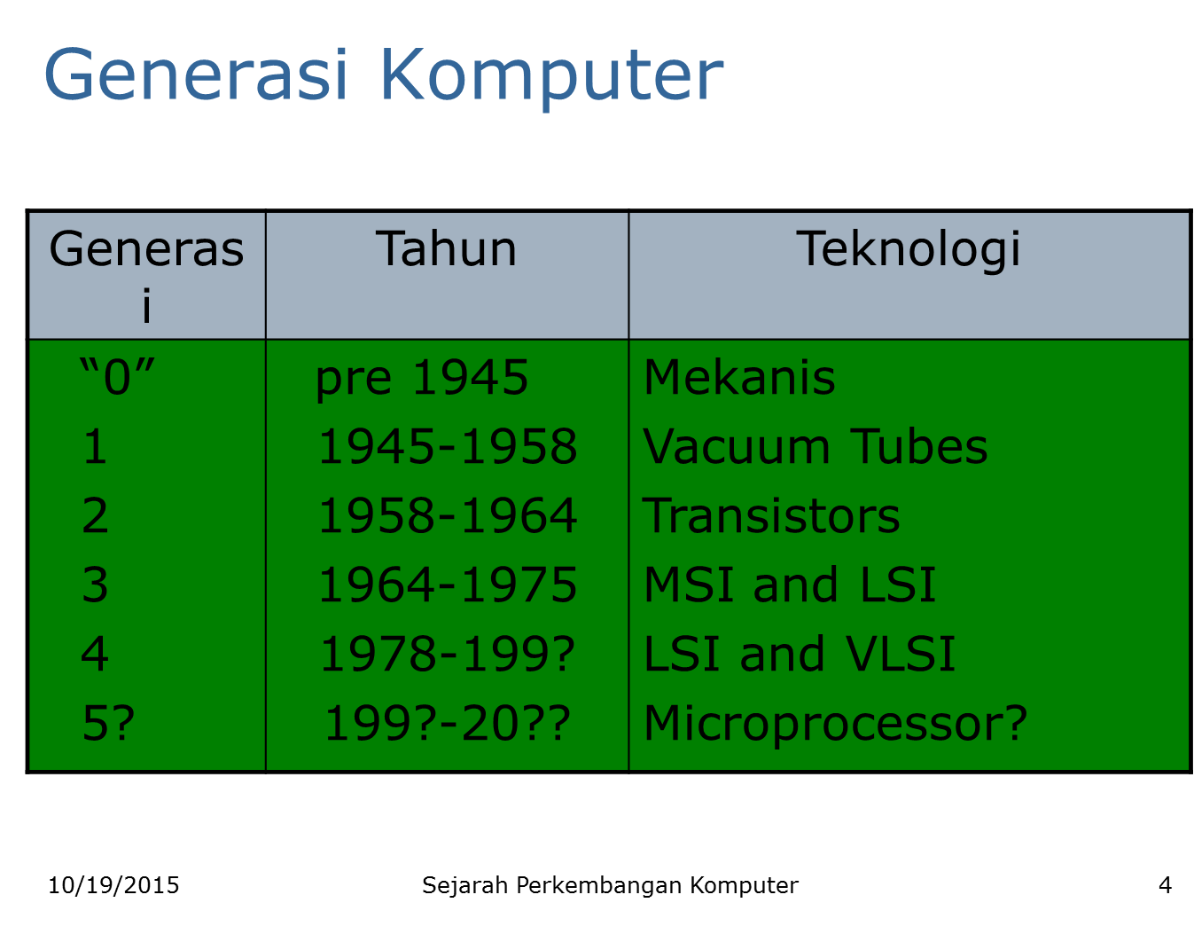 Sejarah Perkembangan Komputer | Catatan kak Thoriq