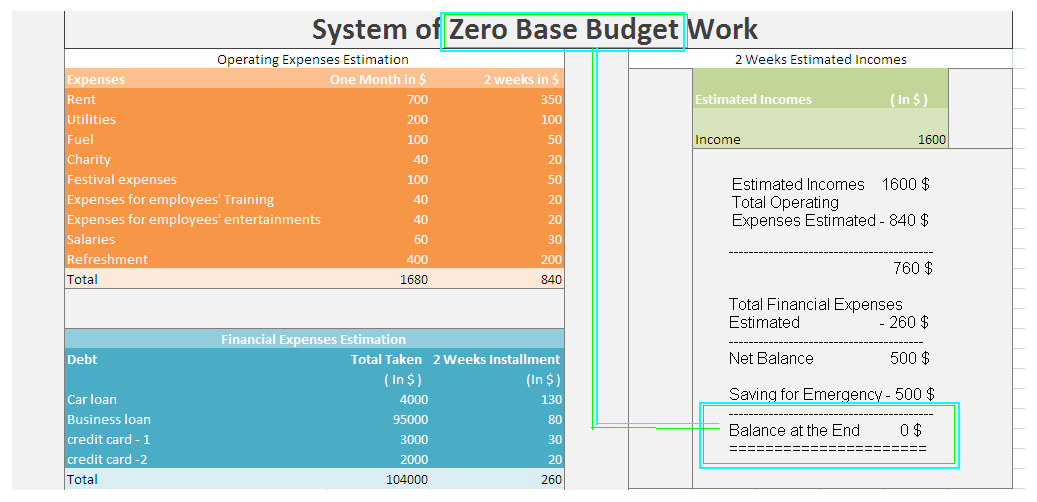 How Zero Based Budgeting works | Accounting Education