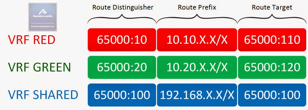show running-config: การตั้งค่า Inter-VRF Routing กับ VRF Lite