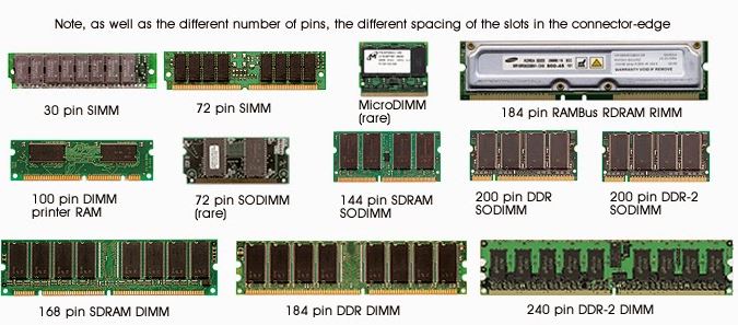 Pengertian RAM dan Spesifikasi RAM Terbaru Untuk Pemula