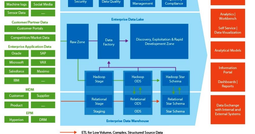 Technical Rockers: The Big Data Architecture Roadmap - An Incremental ...