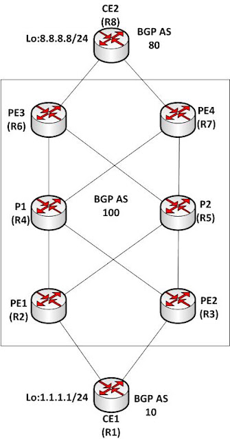 Networking Experiments: BGP PIC EDGE