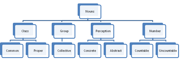 Grammore: Nouns and their Types