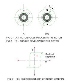 Electrical Revolution: Hysteresis Motor : Construction & Working