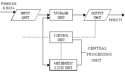 Block Diagram of Computer with Explanation of its Various Components ...