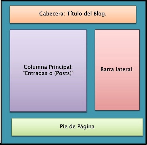 Estructura de las partes de nuestro blog