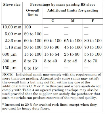 Aggregates for concrete