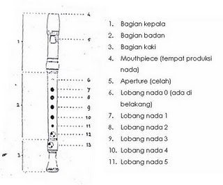 (kosong): Mengenal dan Belajar Rekorder