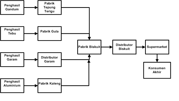 tumpukan pikiran: REVISI SCM (Supply Chain Management) Proses Pembuatan ...