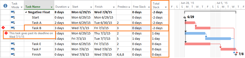 MANAGEMENT YOGI: Practical PMP with MS Project - Negative Total Float