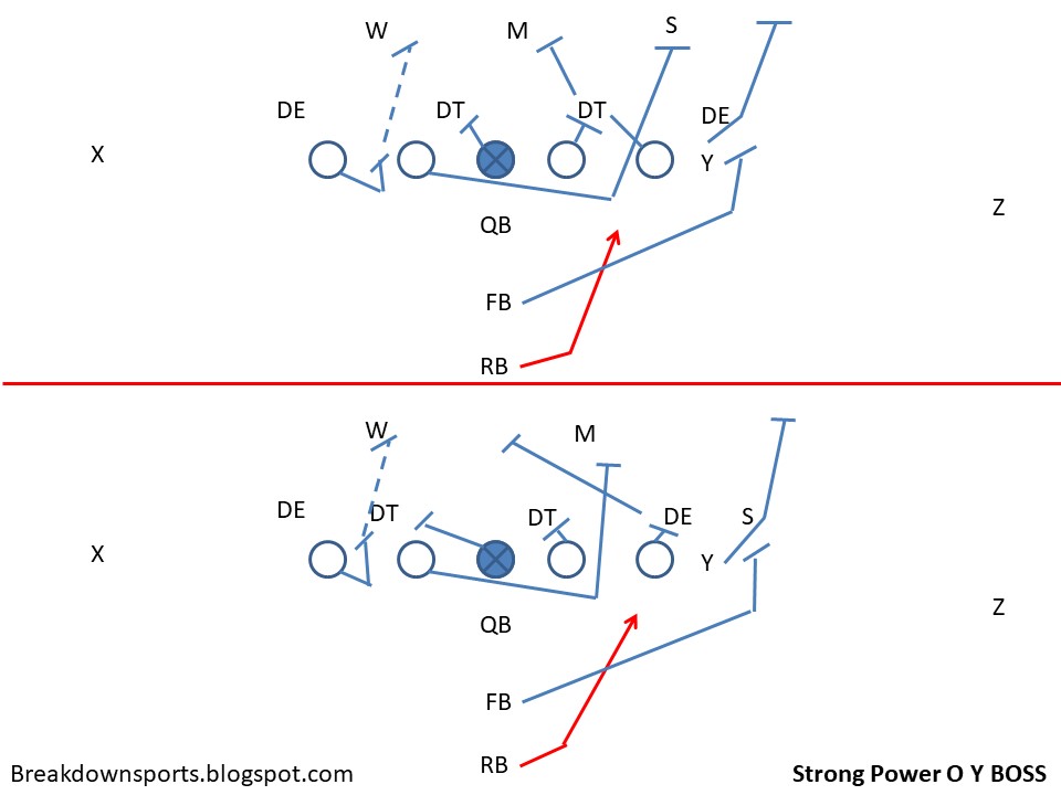 Football Fundamentals: I-Formation RB Gap and Pull Run Plays