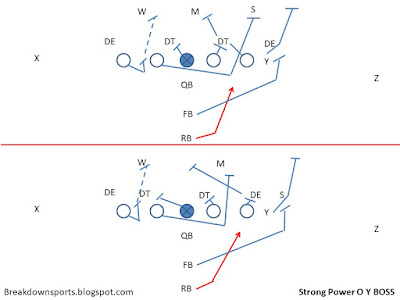 Football Fundamentals: I-Formation RB Gap and Pull Run Plays