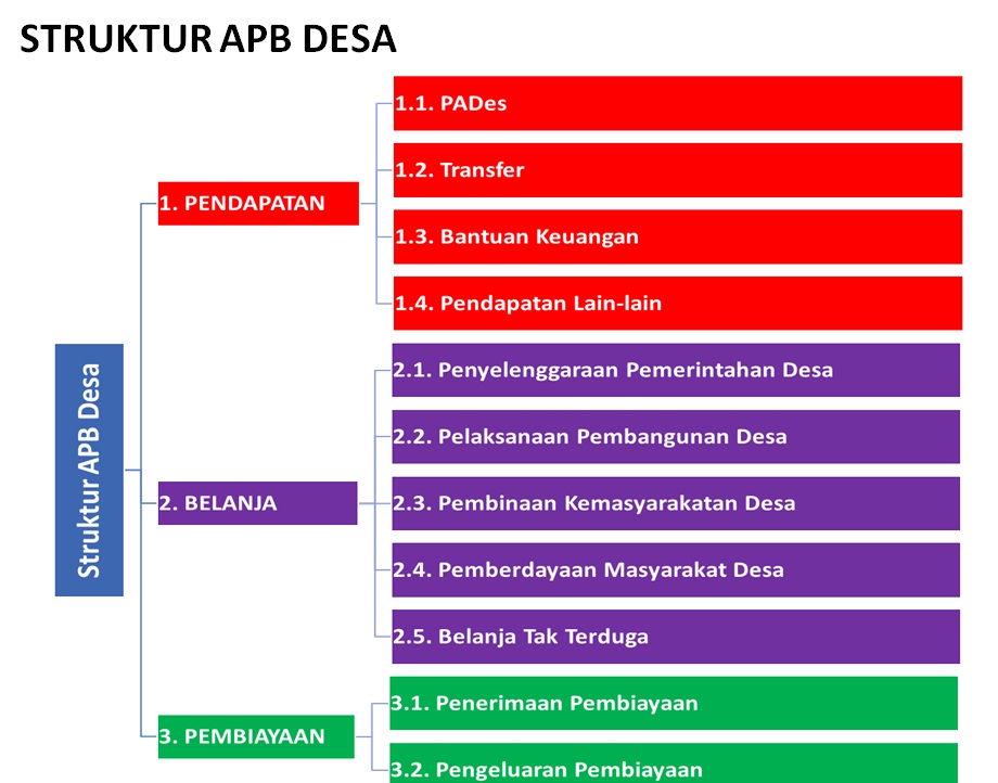 Anggaran Desa: STRUKTUR APB-Desa