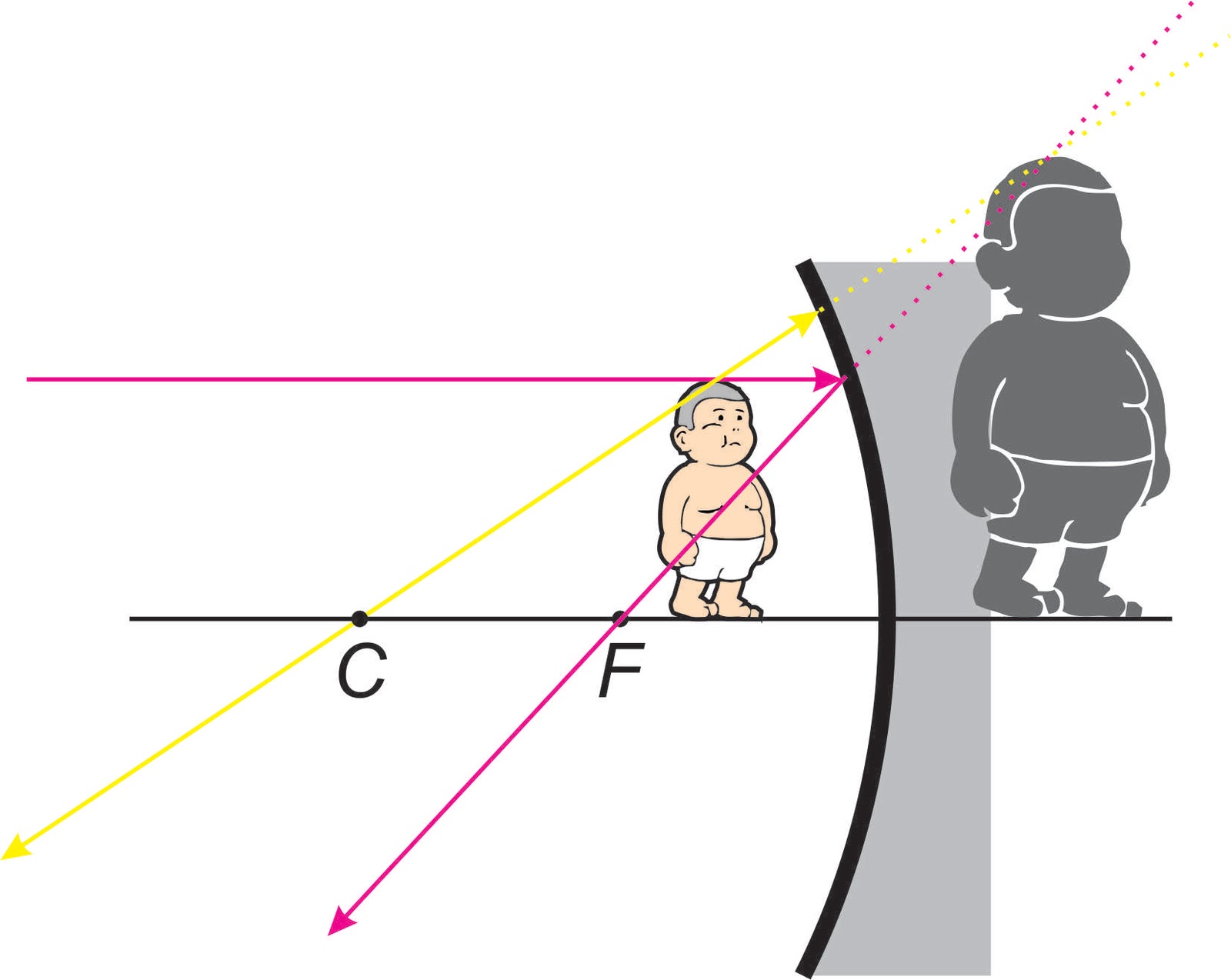 Pembentukan Bayangan Oleh Cemin Cekung (Concave Mirror) ~ FISIKA SMA online
