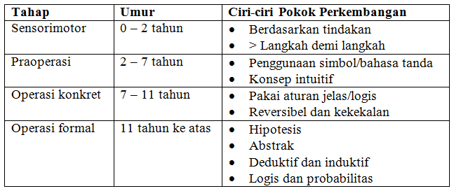 GARIS BESAR TAHAP PERKEMBANGAN KOGNITIF - DETIK PENDIDIKAN