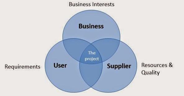 PRINCE2 HOW2: PRINCE2 Organization