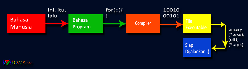 Pengenalan Pemrograman Komputer Bagi Pemula - Part 3 (Alur Pembuatan Program) - APW Devs