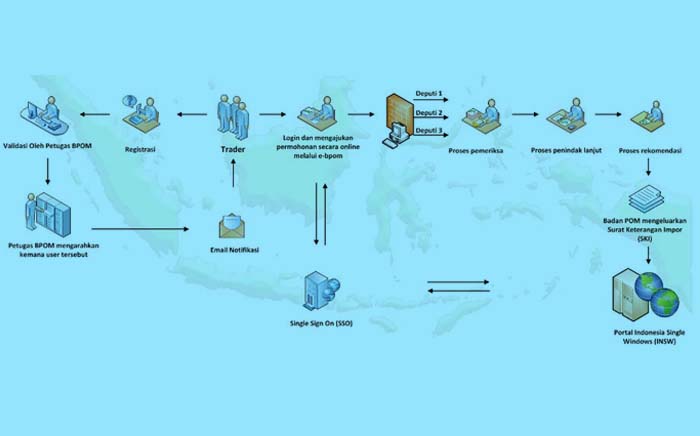 Cara Mengajukan Surat Izin keterangan Import(SKI) di BPOM | Kumpulan ...