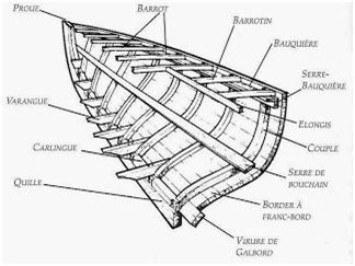 Restauration & construction bateaux ... en bois: Lexique