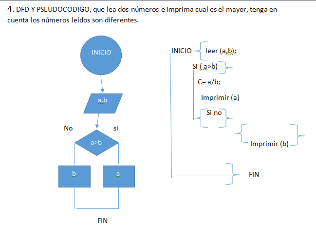 DFD Y PSEUDOCODIGO "TÉCNICO EN SISTEMAS": ejercicio 4