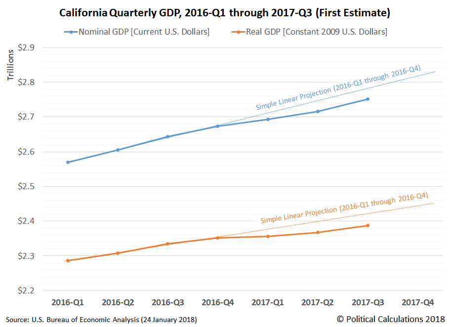 Political Calculations: California's Lackluster 2017