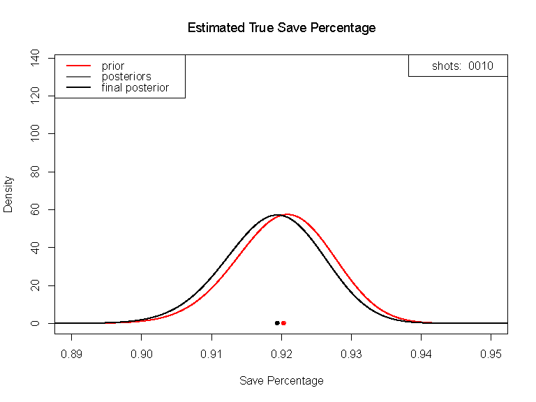 Greater Than Plus Minus: Bayesian approach to analyzing goalies, Part 3 ...