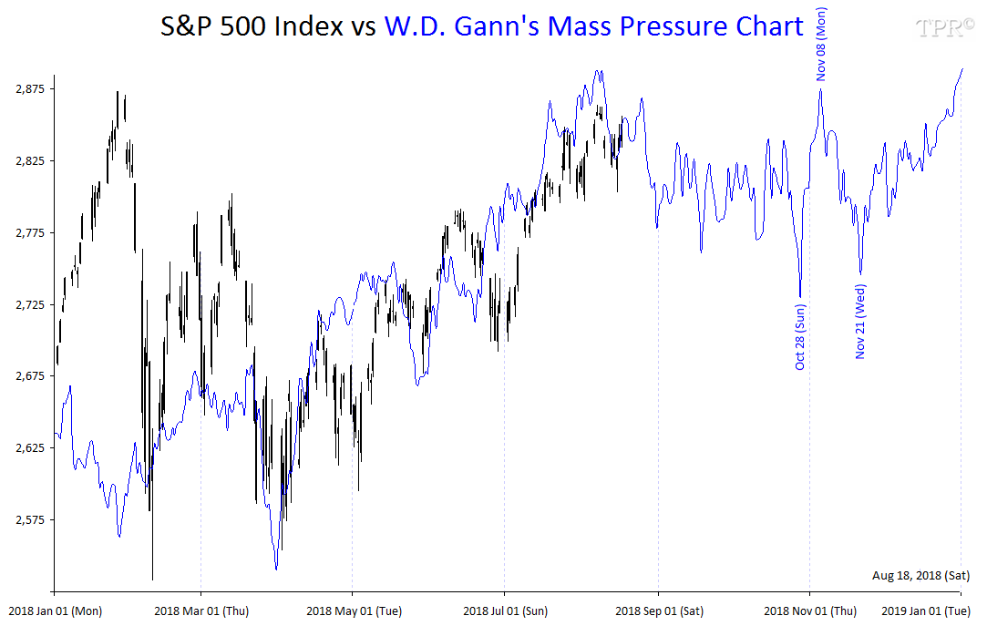 Time-Price-Research: W.D. Gann