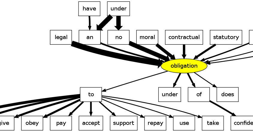 English Collocations: obligation