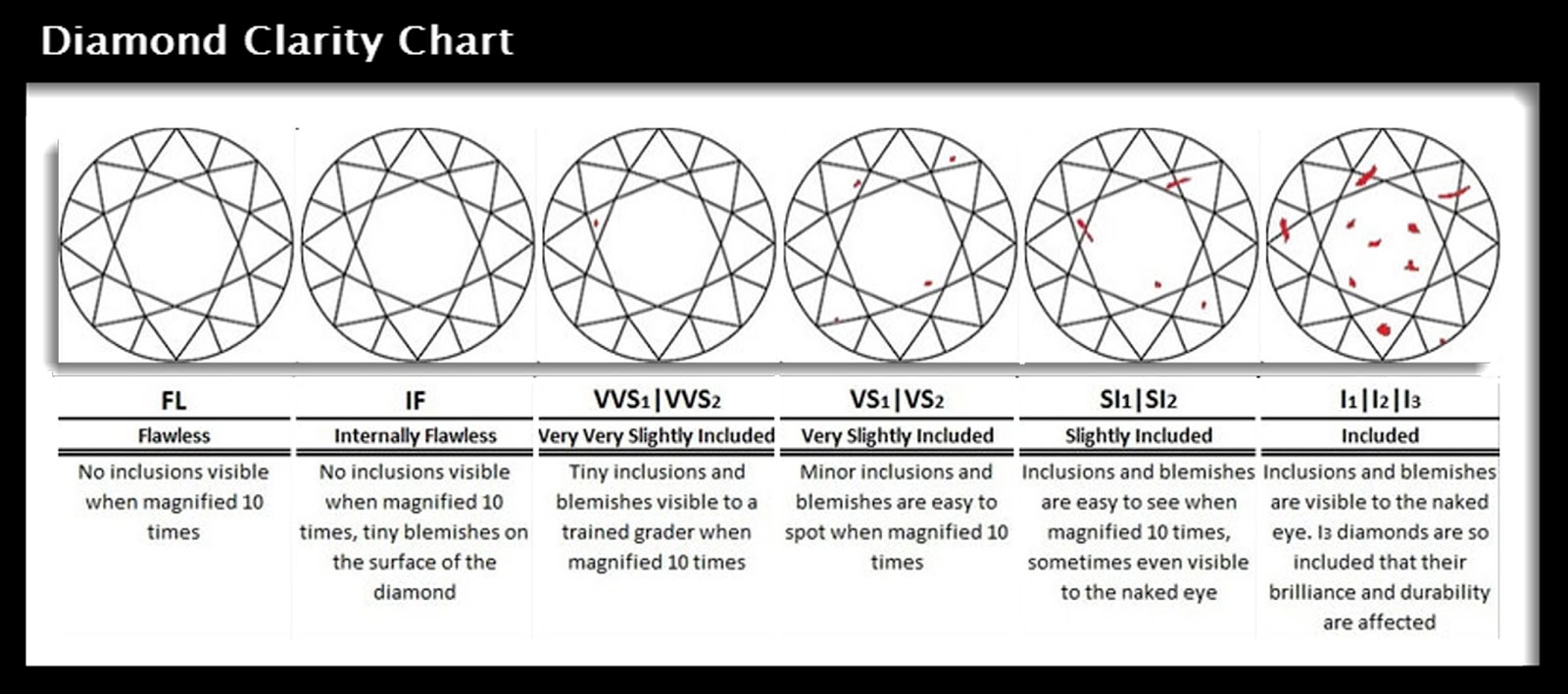 Cut Clarity Color Carat Chart