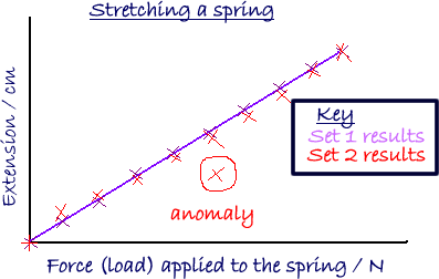 practical physics: experiment 05: THE SPIRAL SPRING