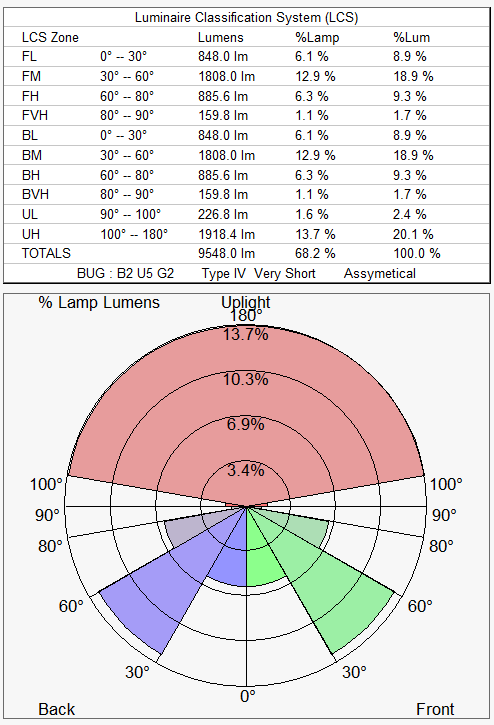 How To Calculate BUG Road Lighting Glare