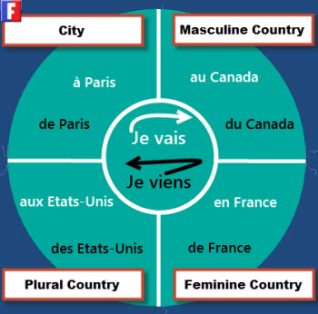 Aprender francés cantando: PREPOSICIONES EN FRANCÉS : À