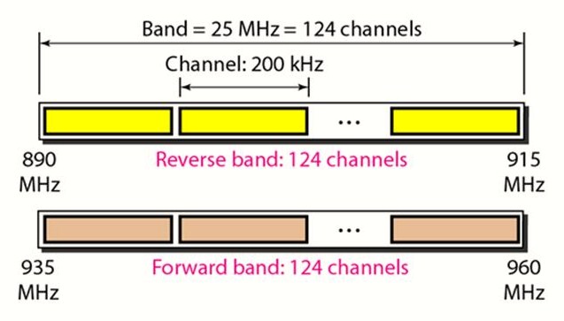 Lecture in Wireless WAN: Cellular Telephone and Satellite Networks ...