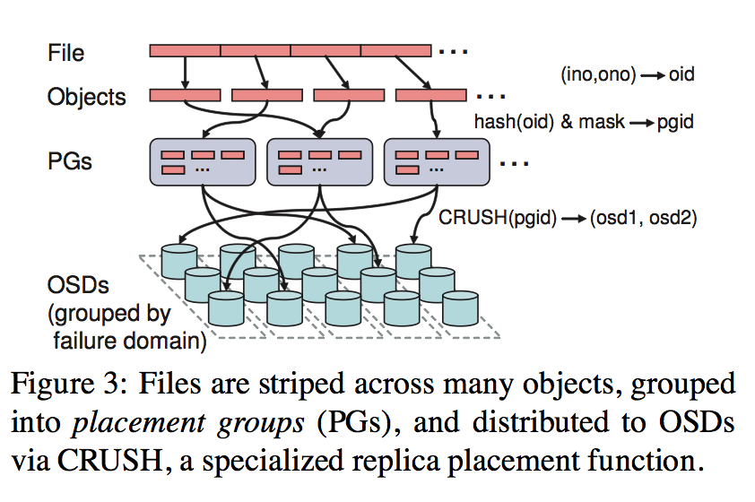 Ceph: A Scalable, High-Performance Distributed File System
