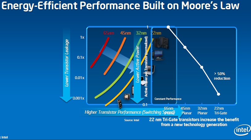 Intel 22nm 3-D Tri-Gate Transistor Technology | NextBigFuture.com