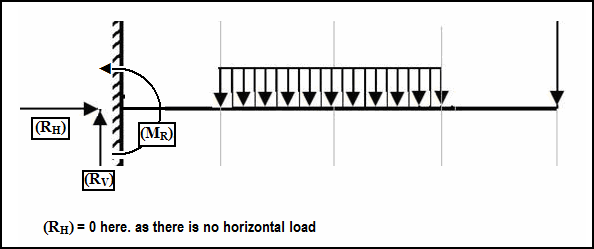 SUBHANKAR'S SCIENCE AND ENGINEERING BLOG: S.F.D. for CANTILEVER BEAMS