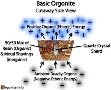 Miss Bond's Love Movement: Orgone Device : Remove Bad Energy in Your Home!